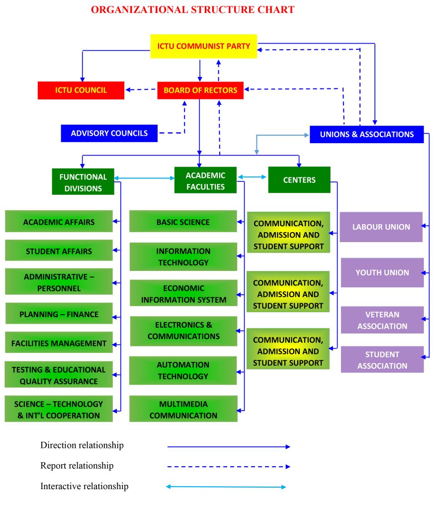 Organisational Structure – ICTU